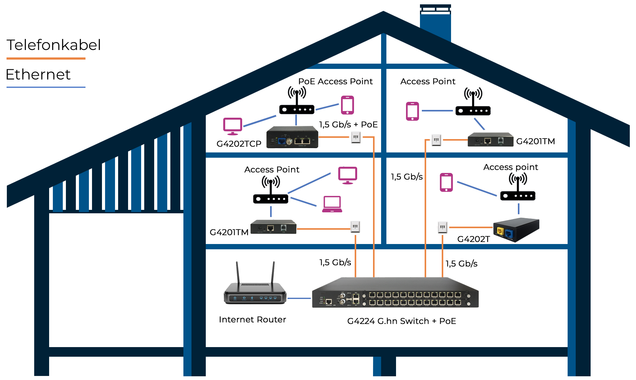 Verteilung von Internet und Vernetzung in Wohnanlagen inkl. PoE - GIGA ...