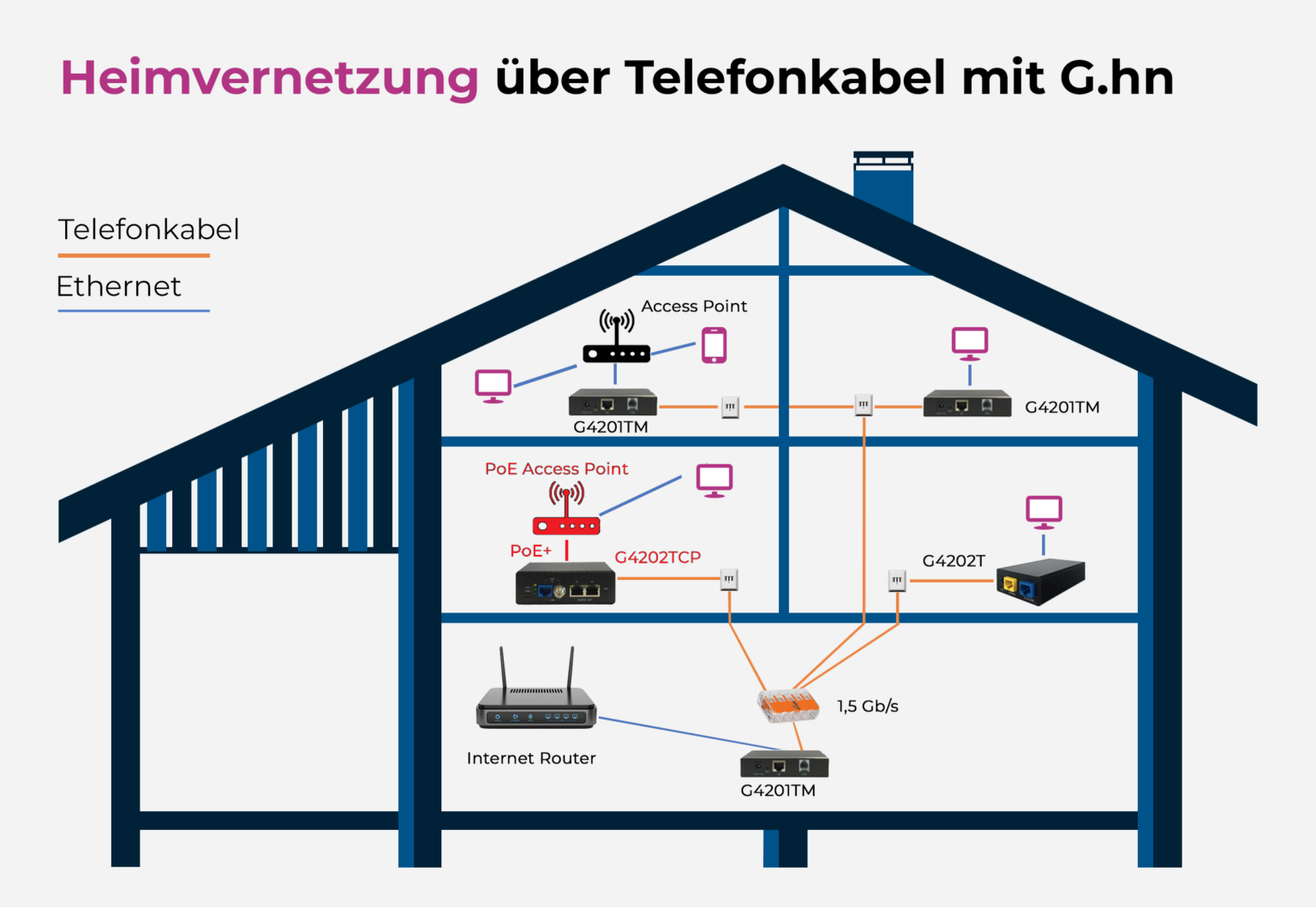 Heimvernetzung - GIGA Copper Networks