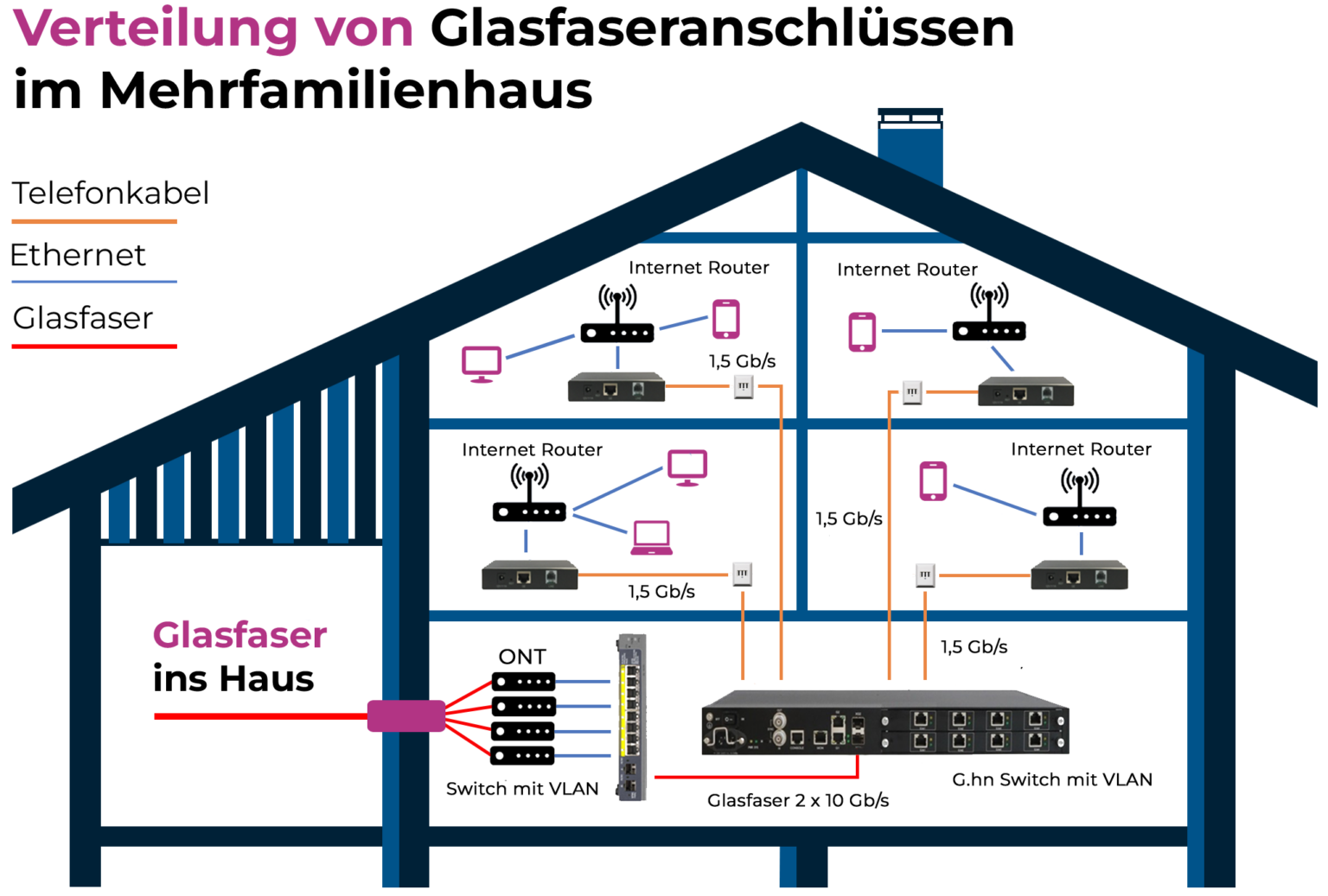 GIGA Copper Networks Glasfaser-Verteilung im Mehrfamilienhaus - GIGA ...