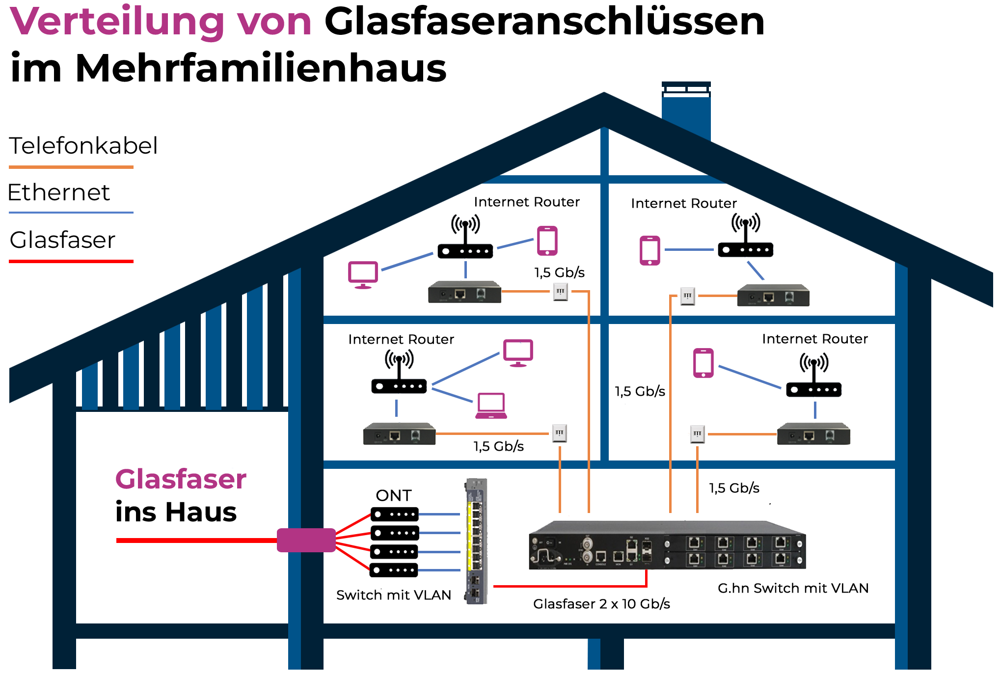 GIGA Copper Networks Glasfaser-Verteilung im Mehrfamilienhaus - GIGA ...