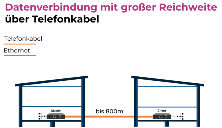 PoE and Ethernet with very long range - GIGA Copper Networks